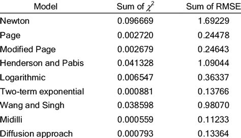 Sum of RMSE and χ 2 values of the models Download Table