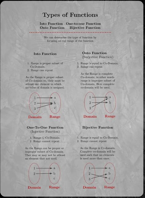 Math 📘 Types Of Functions Explained Simply Functions Are Like Machines That Take An