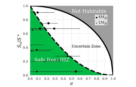 Inner Habitable Zone Boundary For Eccentric Exoplanets Astrobiology