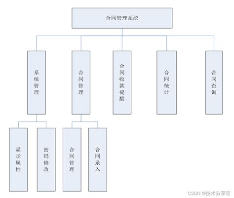 【精品毕设】基于javaee的企业合同管理系统（包含源码论文）基于java Ee的企业合同信息管理系统设计与实现 Csdn博客