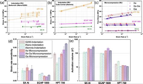 Stress As A Function Of Strain Rate For Nanoindentation Tests With A Download Scientific