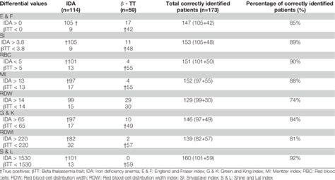 The Differential Values Of Each Discrimination Index And Correctly Download Table
