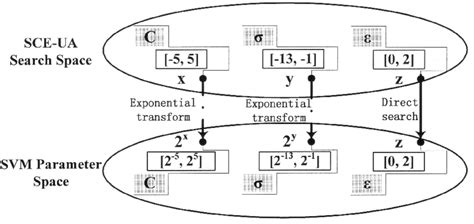 Svm Parameter Identification Download Scientific Diagram