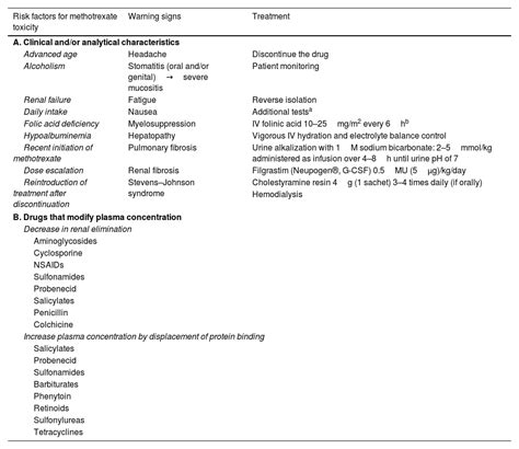 [translated Article] Methotrexate Toxicity In Dermatological Patients Actas Dermo Sifiliográficas