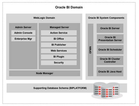 Obiee 11gr1 Architecture And Use Of Weblogic Server