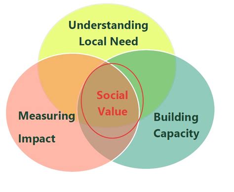 Social Value Your Tool To Create Wellbeing Through Open Space