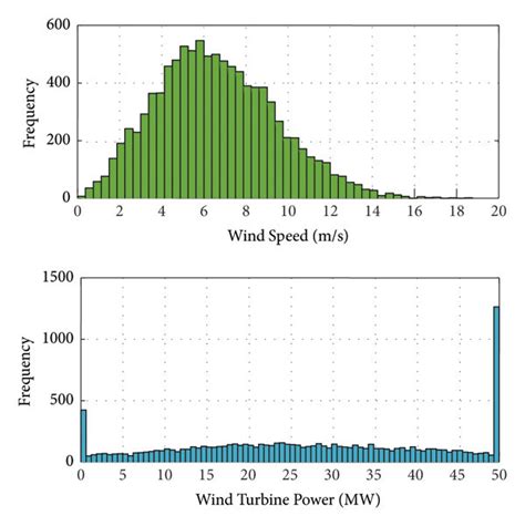 Wind Speed Histogram In The Mentioned Area And Wind Generated Power Download Scientific Diagram