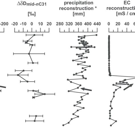 Depth Plot From Lake Koucha Core Showing Average Dd Values Of Mid Chain