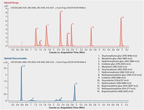 Lc Ms Analysis Of Opioid Glucuronide Metabolites In Urine On Ascentis
