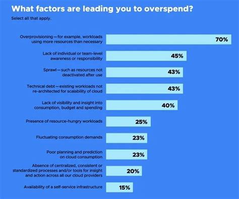 Komersoft On Linkedin Cncf Survey Half Of Organizations Spend More With Kubernetes Mostly Due…