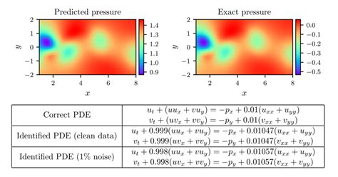 Physics Informed Neural Networks A Deep Learning Framework For Solving Forward And Inverse