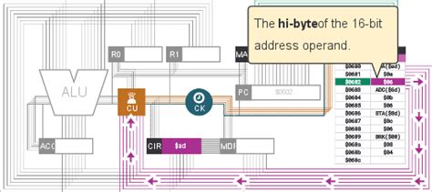 The Fetch Decode Execute Cycle