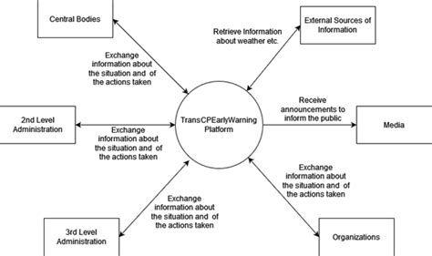 Transcpearlywarning Context Diagram Download Scientific Diagram