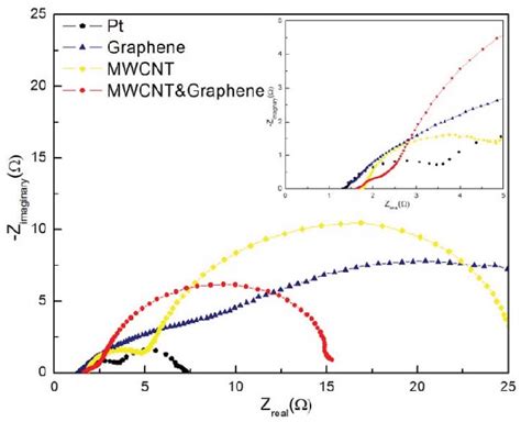 Figure 3 From Carbon Nanotubegraphene Nanocomposite As Efficient