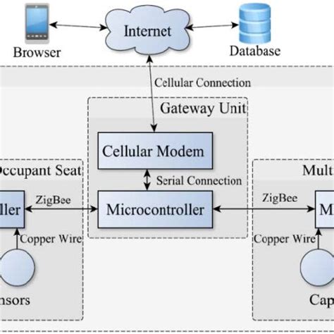 Pdf Simple Capacitive Seat Sensing For Occupancy Detection And Passenger Counting In Minibus Taxis