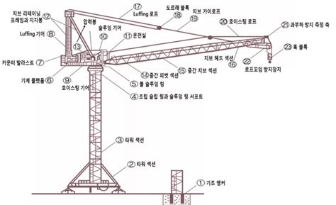 타워크레인 종류 및 고려사항 안전관리사항 네이버 블로그