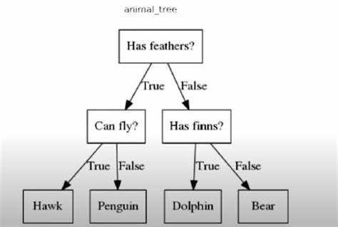 Prasanth Krishna On Linkedin All Machine Learning Model Explained