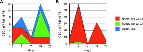 Longitudinal Graphs Of Ctc Subsets In Two Representative Patients A