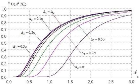 The Dependence Of The Distributions Of The Statistics Of The Download Scientific Diagram