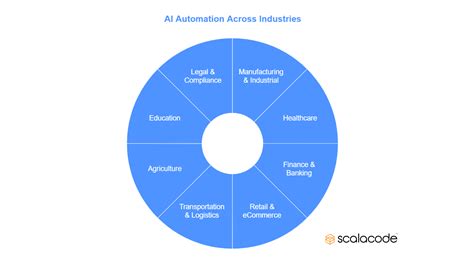 Ai In Automation Benefits Features And Use Cases 2025 Guide