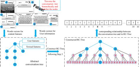 An Example Of Constructing A Rc Tree Download Scientific Diagram
