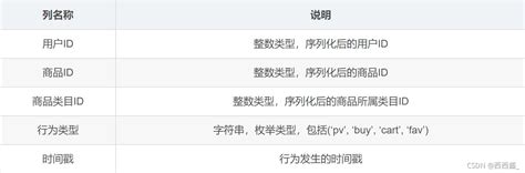 电商实战 淘宝用户行为分析（pythonmysqltableau）数据分析实战项目tableaupythonmysql Csdn博客