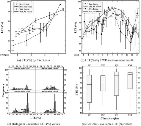 Assessing Available Lte Data Download Scientific Diagram