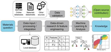 Schematic Of An Ml Workflow In The Data‐driven Innovative Material