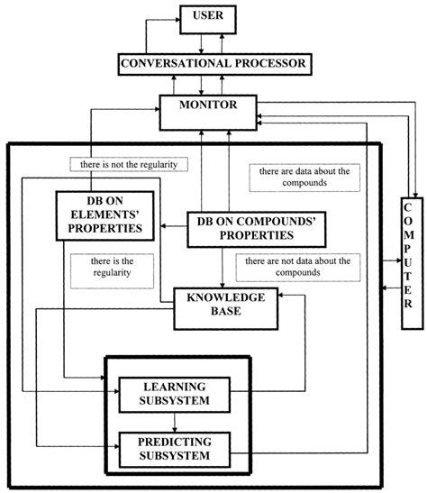 Schematic Diagram Of An Information Predicting System Download Scientific Diagram