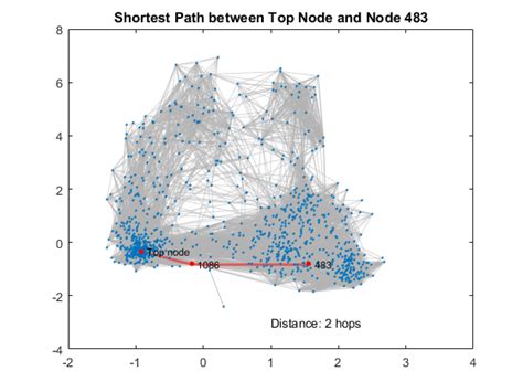 Visualizing Facebook Networks With Matlab Loren On The Art Of Matlab