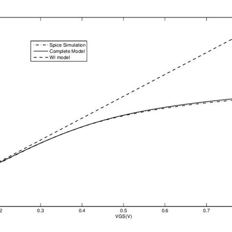 Id Versus Vgs Curves For Nmos Transistor Download Scientific Diagram