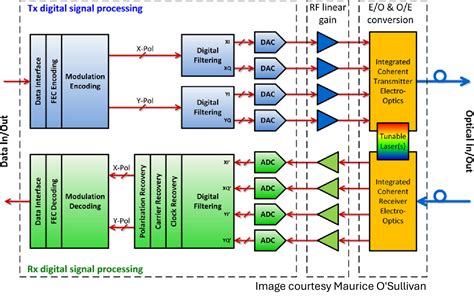 Data Center Omni Design Technologies