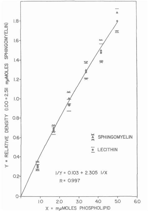 Figure 2 From Amniotic Fluid Lecithin To Sphingomyelin Ratio Of 3 5 And Fetal Pulmonary Maturity