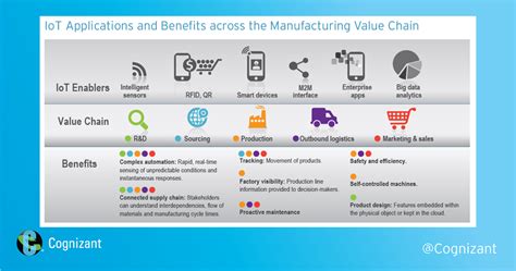 IoT Applications Benefits Across The Manufacturing Value Chain CIO Digital IoT Cognizant