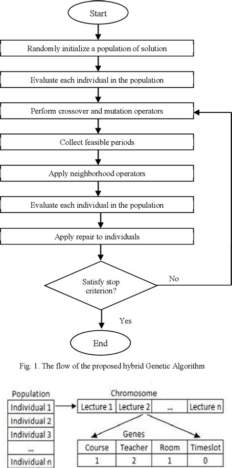 Figure 1 From Examining Genetic Algorithm With Guided Search And Self Adaptive Neighborhood