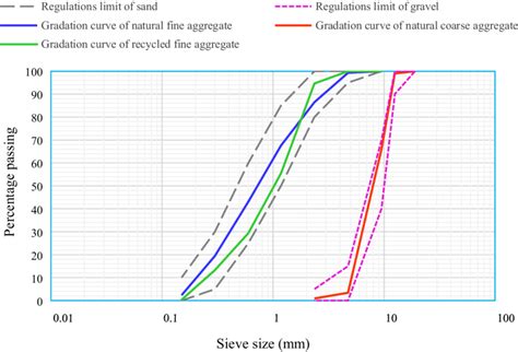 Gradation Of Coarse And Fine Aggregate Download Scientific Diagram
