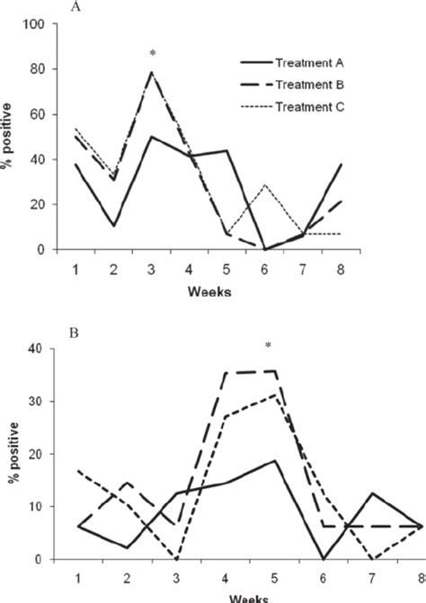 Proportion Of Perineal Swabs Panel A And Fecal Grab Samples Panel B Download Scientific