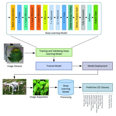 Pdf Artificial Intelligence Based Drone System For Multiclass Plant Disease Detection Using An