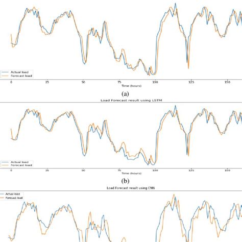 Prediction Of The Next 24 Hours Ahead Load Forecasting Download