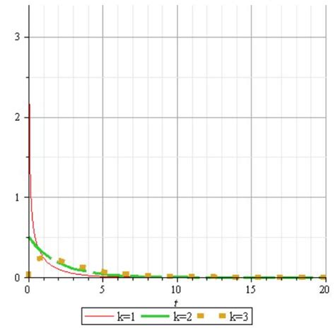 § 6 Вероятностные распределения применяемые в статистике гамма распределение распределение