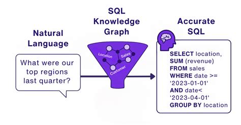 Why Enterprise Llms Need Sql Knowledge Graphs For Accurate Nl2sql Timbrai