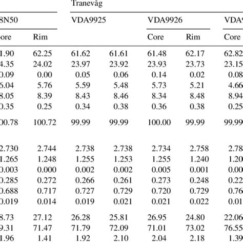 Biotite Electron Microprobe Analyses Download Table