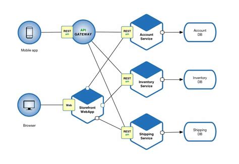 The Need For Utilizing Microservices Architecture Within The Banking