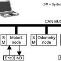 Hardware Architecture With Functional Mapping Download Scientific Diagram
