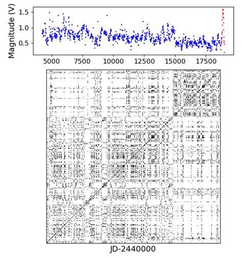 Recurrence Plot Of The Time Series Of Betelgeuse The Upper Panel Shows Download Scientific