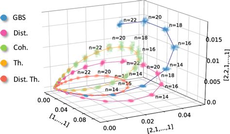 Figure 3 From Certification Of Gaussian Boson Sampling Via Graph Theory