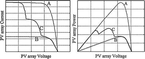 Iv And Pv Characteristic Curve Of A Pv Array A Under Uniform
