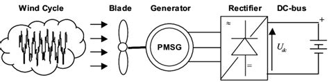Synoptic Of The Passive Wind Turbine Generator Without Mppt Control Download Scientific