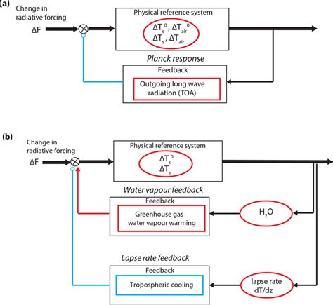 A Negative Planck Response Feedback B Combined Water Vapour Lapse Download Scientific