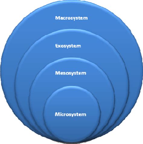 Bronfenbrenners Ecological Systems A Nested Model Of Interconnected